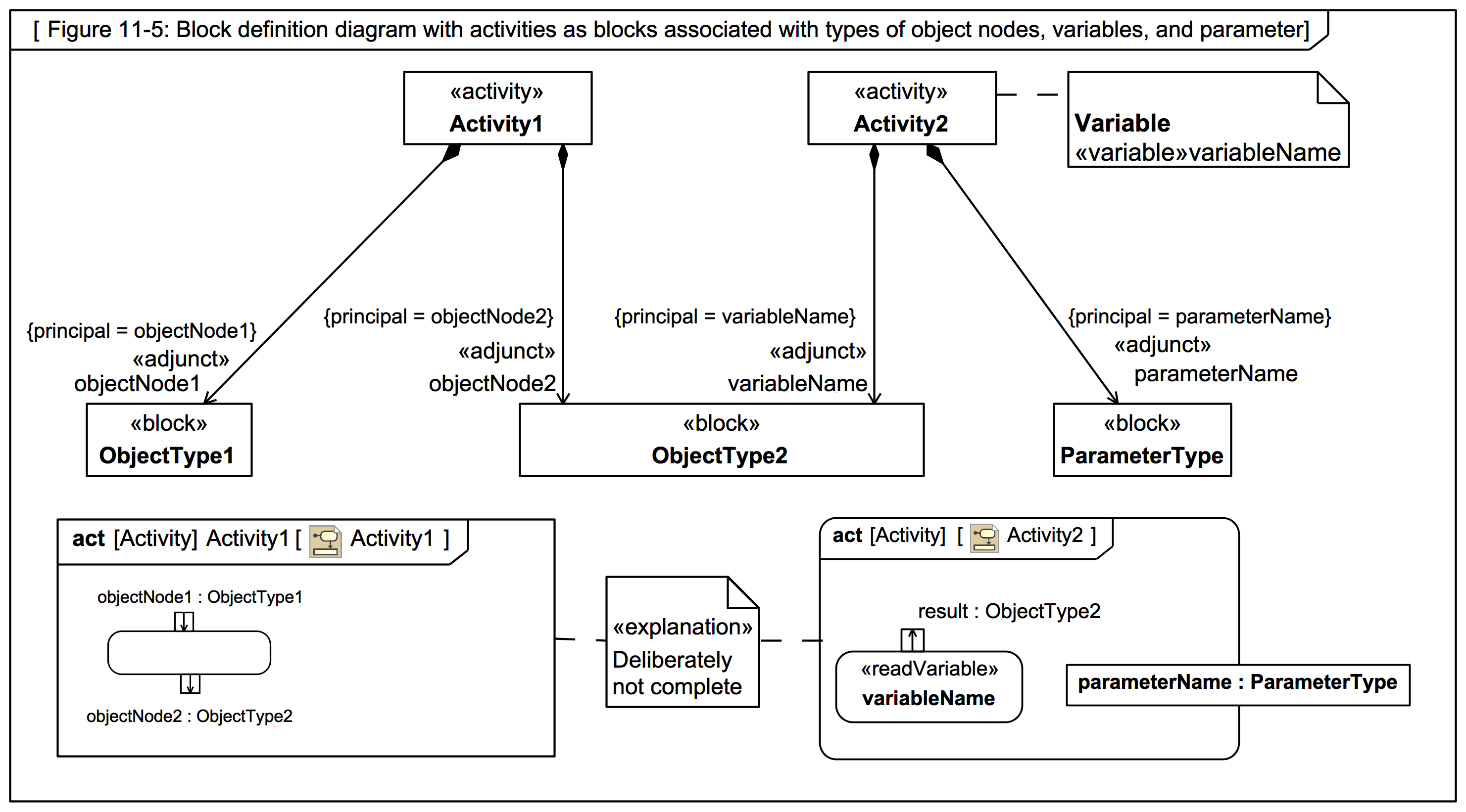 Figure 11 5 Block Definition Diagram With Activities As Blocks